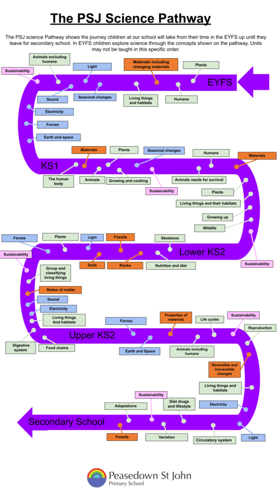 Science - Peasedown St John Primary School
