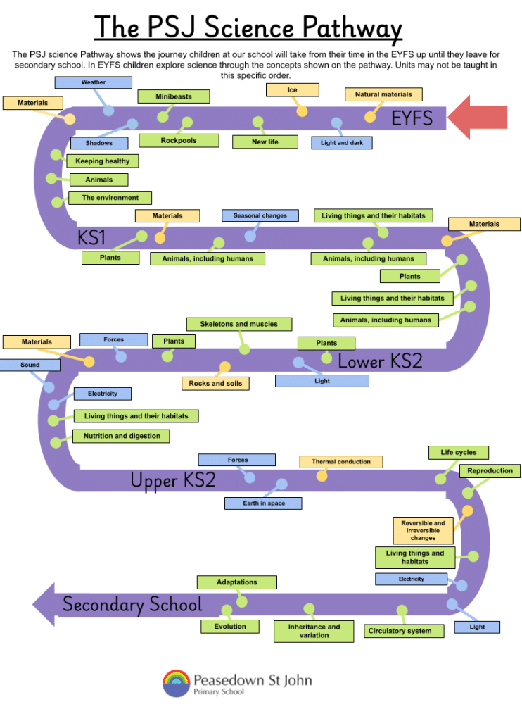 Science - Peasedown St John Primary School